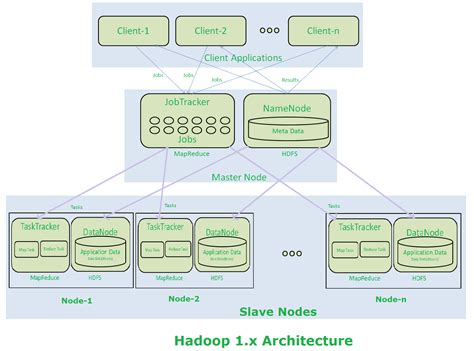 amita shukla hadoop 1 0 architecture