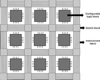 Generic Implementation Of FPGA Logic Cells Download Scientific Diagram