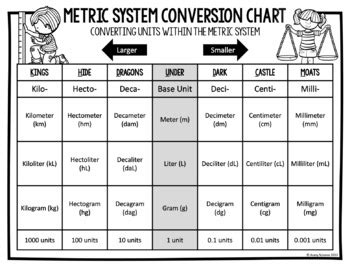 Metric System Conversion Chart By Avery Science TpT