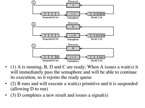 Ppt Inter Process Synchronization And Communication Powerpoint