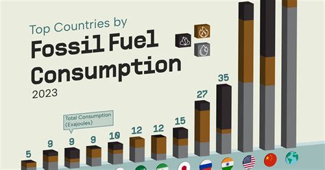 Top Countries By Fossil Fuel Consumption In 2023