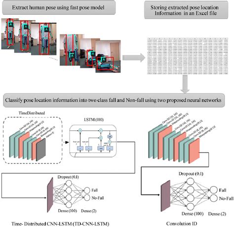 Figure 2 From Using Deep Neural Networks For Human Fall Detection Based On Pose Estimation