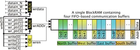 A Scalable Many Core Overlay Architecture On An Hbm2 Enabled Multi Die Fpga Acm Transactions