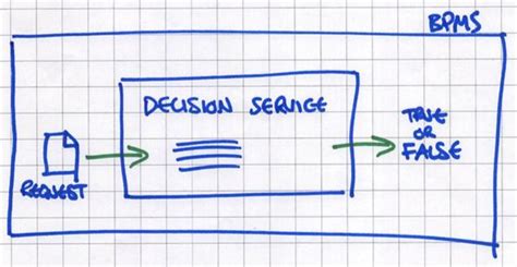 How To Do Automated Testing For Ibm Bpm Part Ii Service Testing Gary Joy