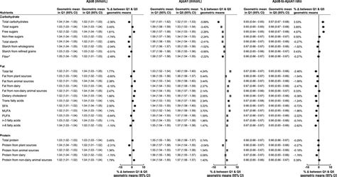 Associations Between Macronutrients From Different Dietary Sources And