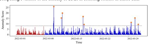 Figure 6 From Traffic Flow Outlier Detection For Smart Mobility Using