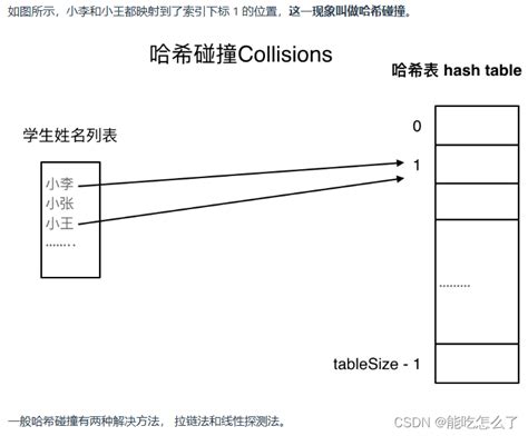 哈希表在算法题中的应用与案例分析 Csdn博客