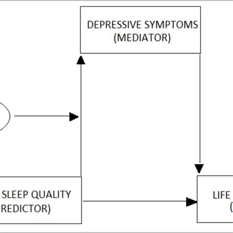 Analytical Framework Moderated Mediation Download Scientific Diagram
