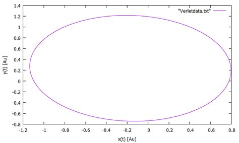 Verlet Algorithm Why Am I Getting This Output • Physics Forums