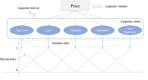The Linguistic Variable Price Download Scientific Diagram