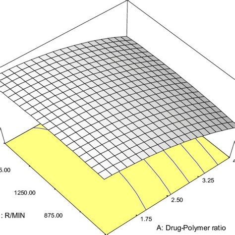 Response Surface Plot Showing The Effect Of Amount Of Polymer X 1