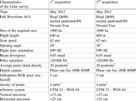 Synthesis Of The Main Characteristics Of The Lidar Multitemporal Download Scientific Diagram
