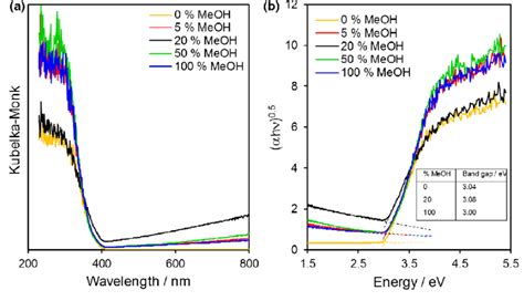 A Druvs Spectra And Corresponding B Tauc Plot Of P25 As A Function Of Download Scientific