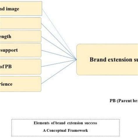 PDF Brand Extension Success Elements A Conceptual Framework