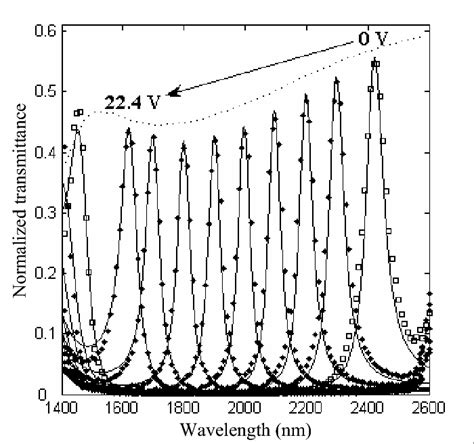 Figure 1 From Mems Based Tunable Fabry Perot Filters On Silicon Substrates Semantic Scholar