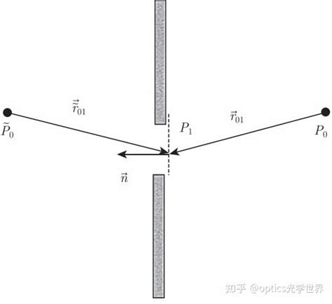 概念分享 1 衍射理论 知乎