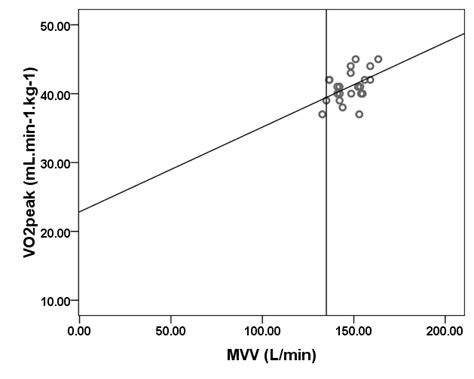 Simple Linear Regression Analysis Of MVV And VO Peak Download Scientific Diagram