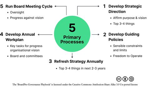 The Good Governance Playbook Boardpro