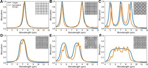 Inverse Design Of New Supercell Metasurfaces With The Tandem Neural Download Scientific Diagram