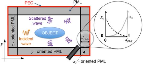 2d Computational Domain Truncated By Perfectly Matched Layer Pml Download Scientific Diagram