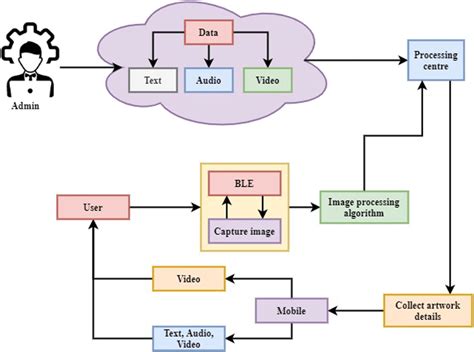 The Architecture Of The Proposed Iot Ied Download Scientific Diagram
