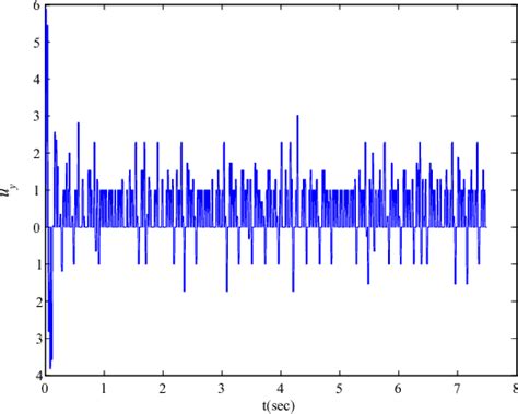 Figure 2 From Logic Based Switching Control Strategy Design Of A Spinning Missile With Blended