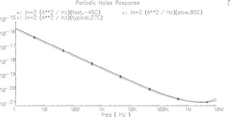 Noise Power Spectral Density From Pnoise Analysis Download Scientific Diagram