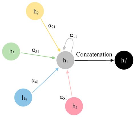 spatio temporal attention based vehicle trajectory prediction