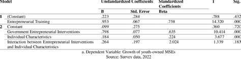 Coefficients Moderator Analysis Download Scientific Diagram