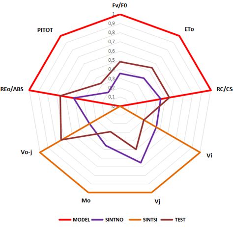 Radar Graph Representation Of The Normalized Average Values Of The Download Scientific Diagram