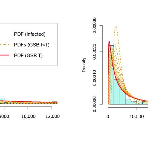 Empirical Distributions Of Actual Data Histograms And Their Fitted Download Scientific