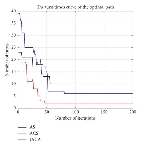 Results Of Path Planning About Three Algorithms 20 × 20 A Path Download Scientific Diagram