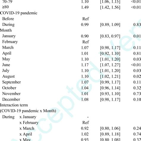 Logistic Regression For Monthly Late Stage Proportion Of Colorectal