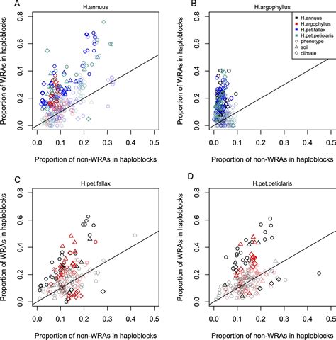 Figures And Data In Repeatability Of Adaptation In Sunflowers Reveals