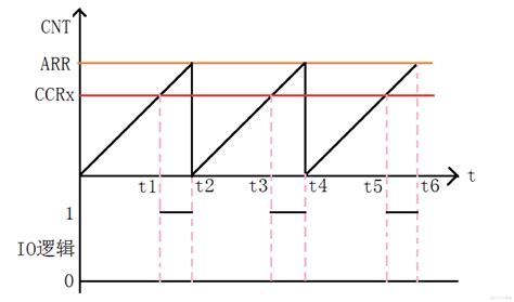 Stm32使用pwm控制led灯的亮灭程度51cto博客stm32按键控制led灯亮灭