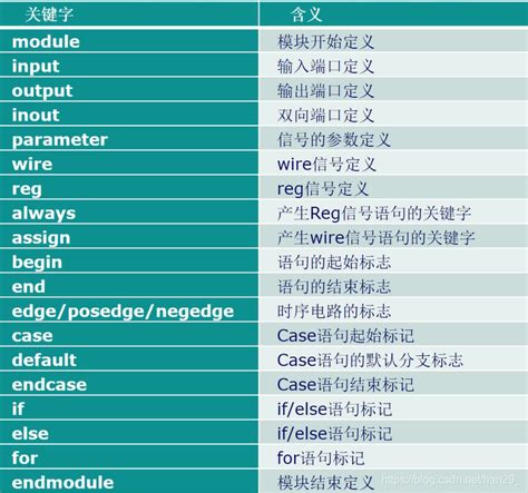 语法篇 verilog hdl及状态机（不更 verilog hdl语言 状态机 others csdn博客