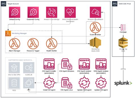 Monitoring Infrastructure