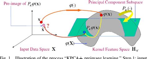 Figure 1 From Penalized Preimage Learning In Kernel Principal Component Analysis Semantic Scholar