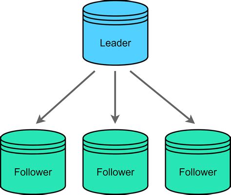 Data Replication A Key Component For Building Large Scale Distributed
