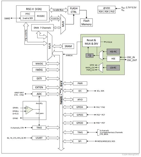 Ch32v003国产青稞32位risc V2a内核低成本mcu单片机 Csdn博客