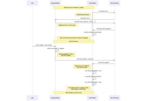 Loosely Synchronize Your Zustand Stores In Multiple Tauri Processes