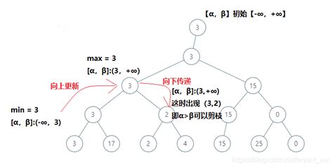 极大极小值算法、α β剪枝算法的理解极大极小剪枝法 Csdn博客 极大极小值算法、α β剪枝算法的理解极大极小剪枝法 Csdn博客