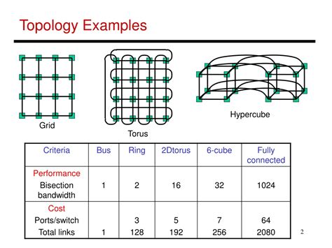 Ppt Interconnection Networks Lecture Topologies Routing Deadlocks