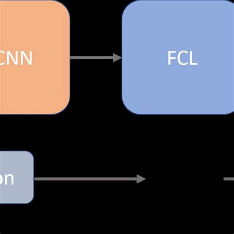 Outline Of The Nn Architecture And Preprocessing Of Data Cnn