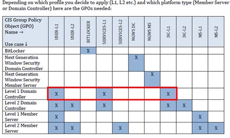 Implementing Cis Benchmarks On A Windows Server Domain 60 Off