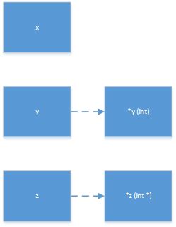 Pointers And Memory Allocation In C Stack Overflow