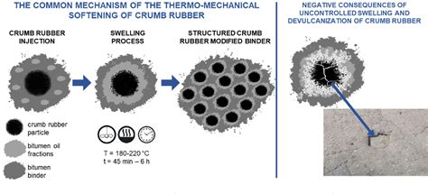 Figure 1 From Optimization Of Crumb Rubber Modified Binder Formulation Through Compatibility