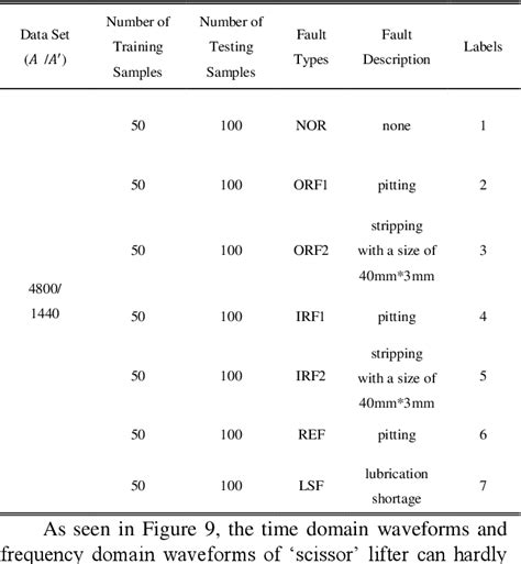 Table 1 From A Novel Intelligent Fault Diagnosis Method For Rolling Bearings Based On Compressed