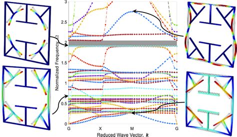 Band Structure And Mode Shapes Of The Diagonal Metastructure