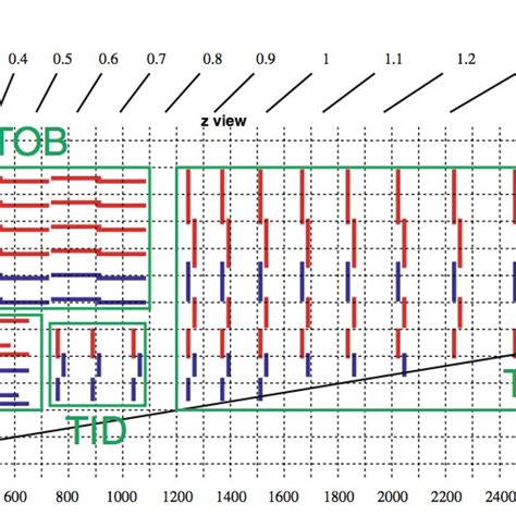 The Layout Of The CMS Silicon Strip Tracker 1 Download Scientific Diagram
